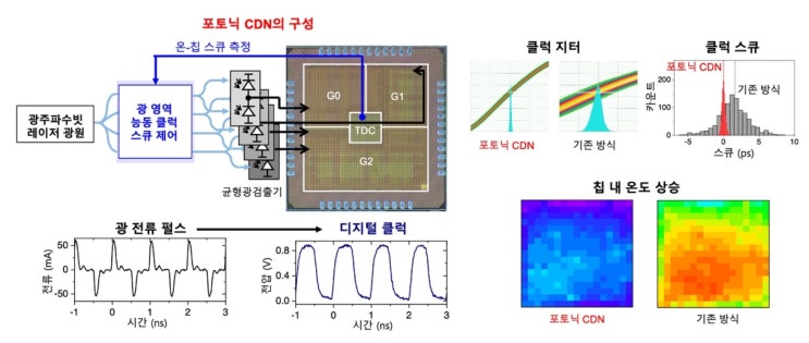 천 조분의 1초 까지 정확한 반도체칩용 클럭 개발 : 네이버 블로그