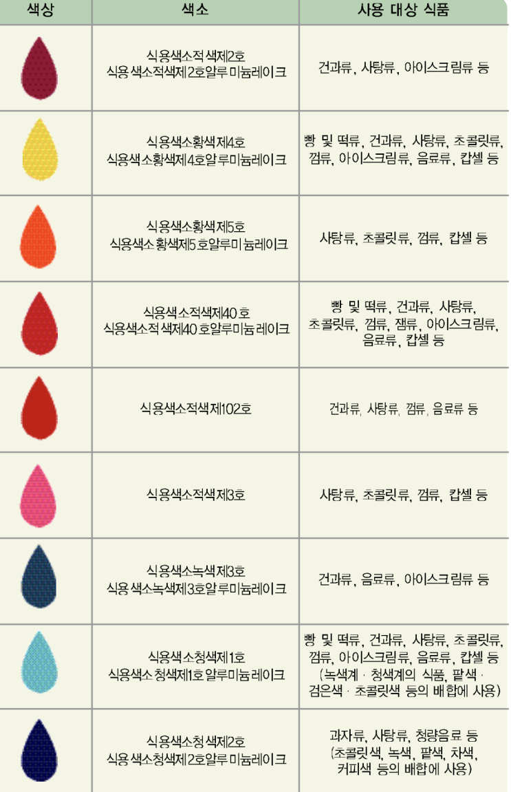 어린이 치약의 이 성분 정말 아이가 쓰면 안될까요 타르 색소와 벤조산나트륨 치과의사의 설명 네이버 블로그
