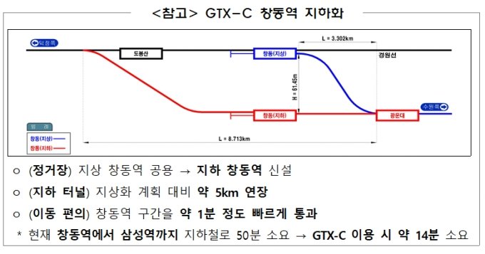 [GTX-C 창동역 지하화 결정]연내 착공! 28년 개통 목표! : 네이버 블로그