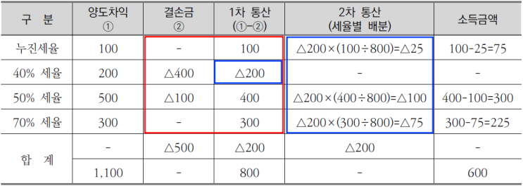 양도소득세 집행기준 양도차손 통산방법 기본공제 적용순서 네이버 블로그