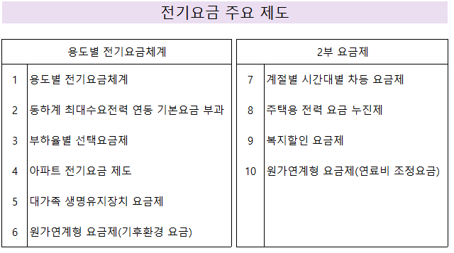 전기요금 제도 부과체계 종합정리 용도별 아파트 주택용 누진제 계절별 시간별 차등 요금제 네이버 블로그