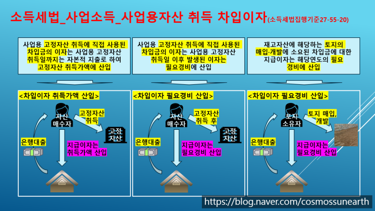 소득세법사업소득58 사업용 자산을 취득하기 위한 차입금이자의 처리 네이버 블로그