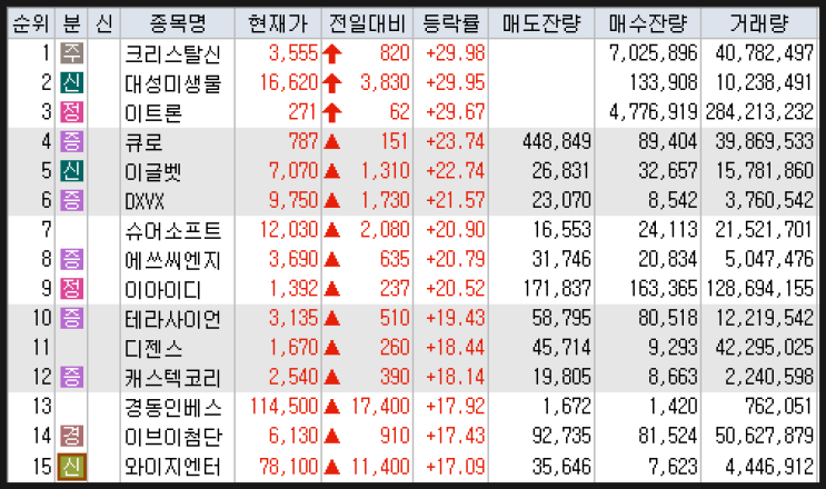 2023년 5월 12일 오늘의 상한가 이유 · 특징섹터 · 마감시황 크리스탈신소재 대성미생물 이트론 디와이피엔에프 시장 요약