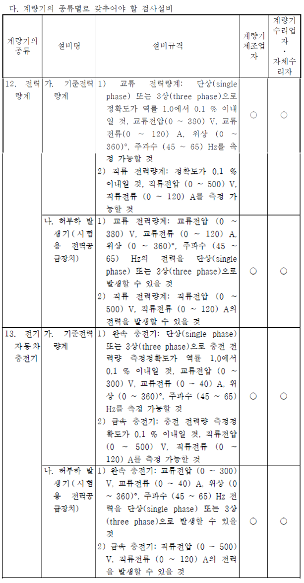 정보 일반 및 전기자동차 충전기 기준전력량계 및 허부하 발생기 전압 제한 변경 계량에 관한 법률 시행령 23 4월