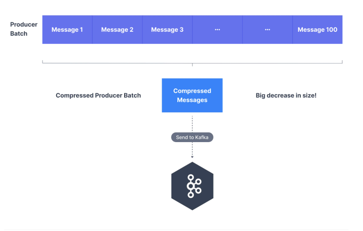 [KAFKA] Message Compression, Linger.ms, batch.size : 네이버 블로그