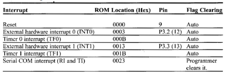 8051 인터럽트 [ Interrupt - Timer, External, Serial Port ] : 네이버 블로그