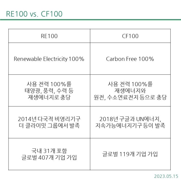 [ESG 이니셔티브] RE100 vs. CF100(Carbon Free Energy, 원전·수소연료전지 포함 무탄소에너지 ...