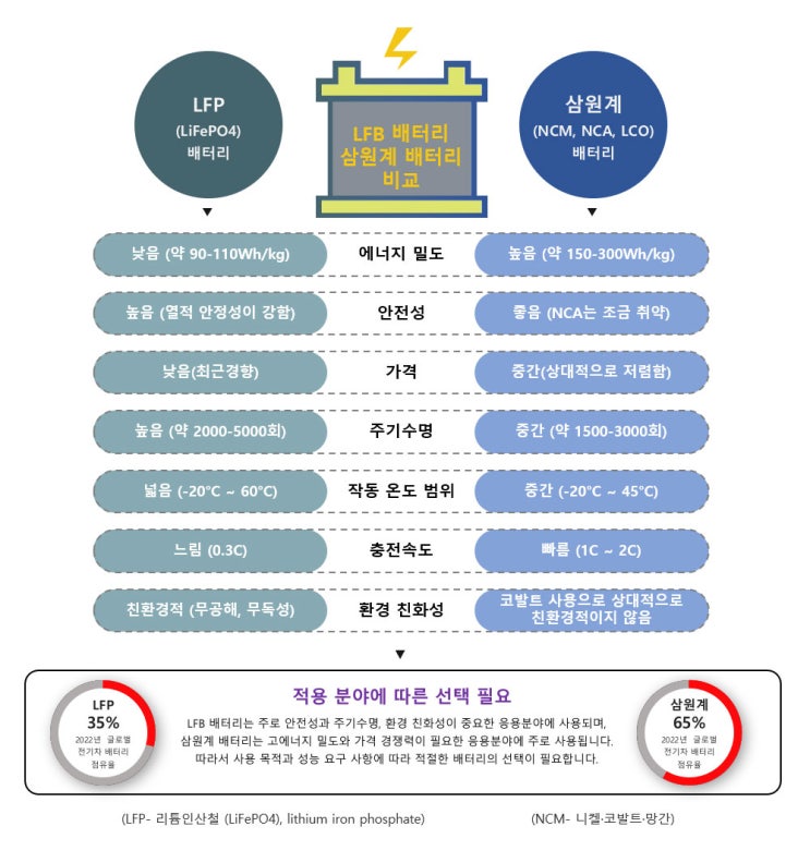 [065-ppt 템플릿] LFP 삼원계 배터리 특징 비교 : 네이버 블로그