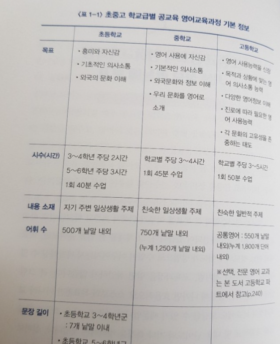 초1 초등학교 영어 교육 과정초등학교 영어 교과서 목차초등학교 영어 학습 로드맵 짜기초등학교 영어 학습 방향과 목표