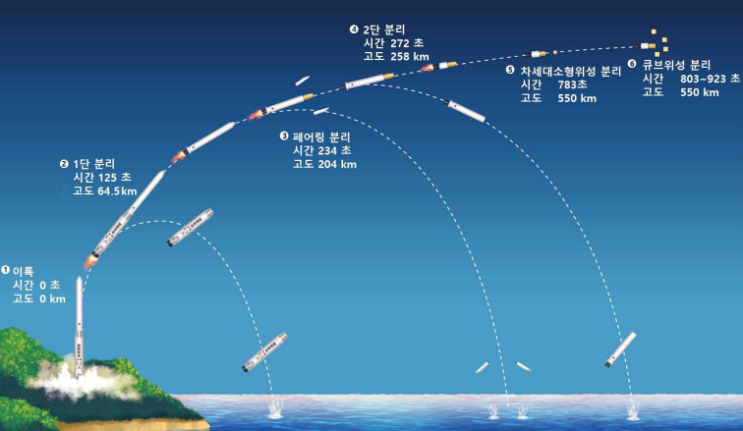 누리호 3차발사 타임라인 : 네이버 블로그