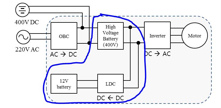 전기차 EPCU(LDC, 인버터, VCU)에 대한 설명 : 네이버 블로그