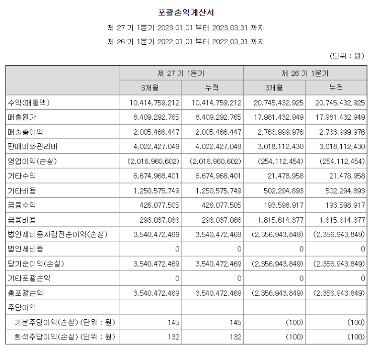 142 - 앤씨앤 (NC&) 2023년 1분기 실적 리뷰 : 네이버 블로그