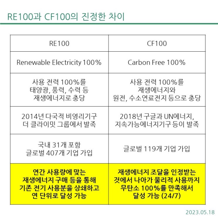[ESG 이니셔티브] RE100 달성이 어려워 원전을 포함하는 CF100을 추진해야 한다는 논리는 문제의 본질을 모르는 주장인 듯 : 네이버 블로그