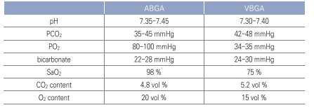 ABGA 결과 빠르게 해석하기 : 네이버 블로그