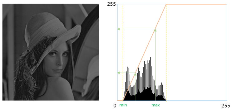 [OpenCV][C++] 히스토그램 스트레칭 stretching 평활화 equalization equalizeHist ...