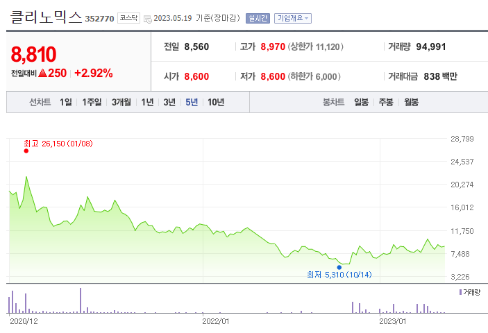 클리노믹스 유상증자 무상증자 진행 유무상증자 권리락일 및 신주인수권 등 일정 주가 예상 네이버 블로그