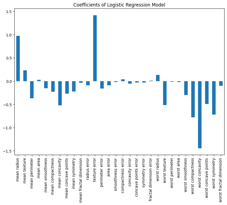 의학통계 로지스틱 회귀분석logistic Regression 독립 변수의 선형 결합을 이용하여 사건의 발생 가능성을