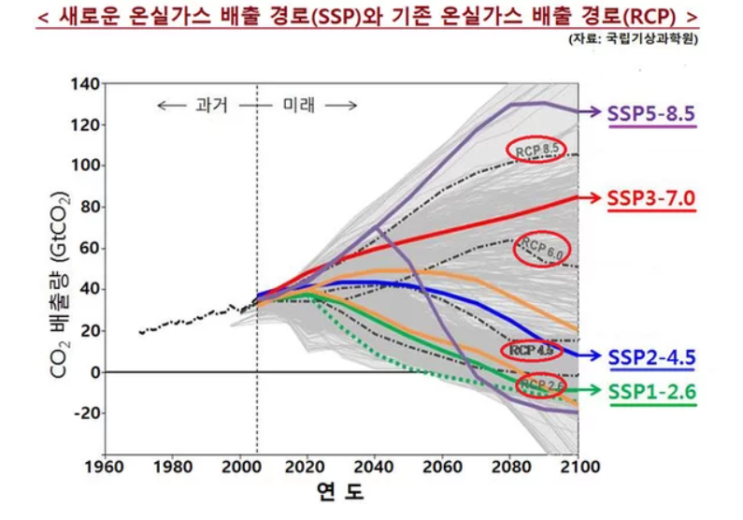 기후변화 시나리오(SSP, Shared Socioeconomic Pathways, 공통사회경제경로 시나리오) : 네이버 블로그