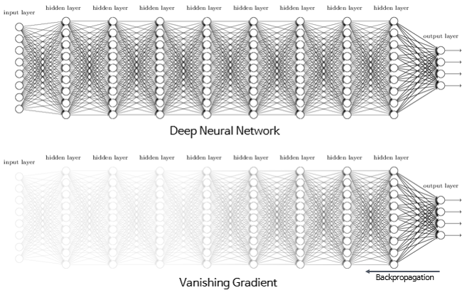 기울기 소실과 폭발: 딥러닝에서의 고전적인 도전 과제 (Vanishing and Exploding Gradient) : 네이버 블로그