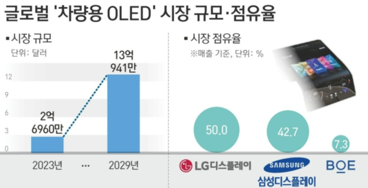 IT OLED - 8.6G 하이브리드 OLED 시작!!! SDC 밸류체인 위주 : 7탄 (페라리와 벤츠, BMW, 아우디는 왜 OLED전장을 SDC에 요구하나?) : 네이버 블로그