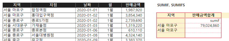 엑셀 조건부 합계 집계 등 Sumif Averageif Countif Maxif Minif 네이버 블로그