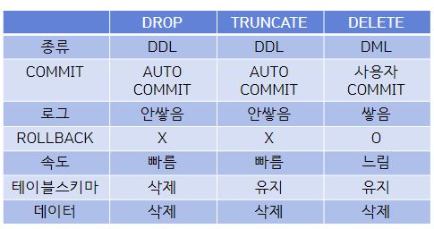 오라클 SQL) DROP, TRUNCATE, DELETE 차이 : 네이버 블로그