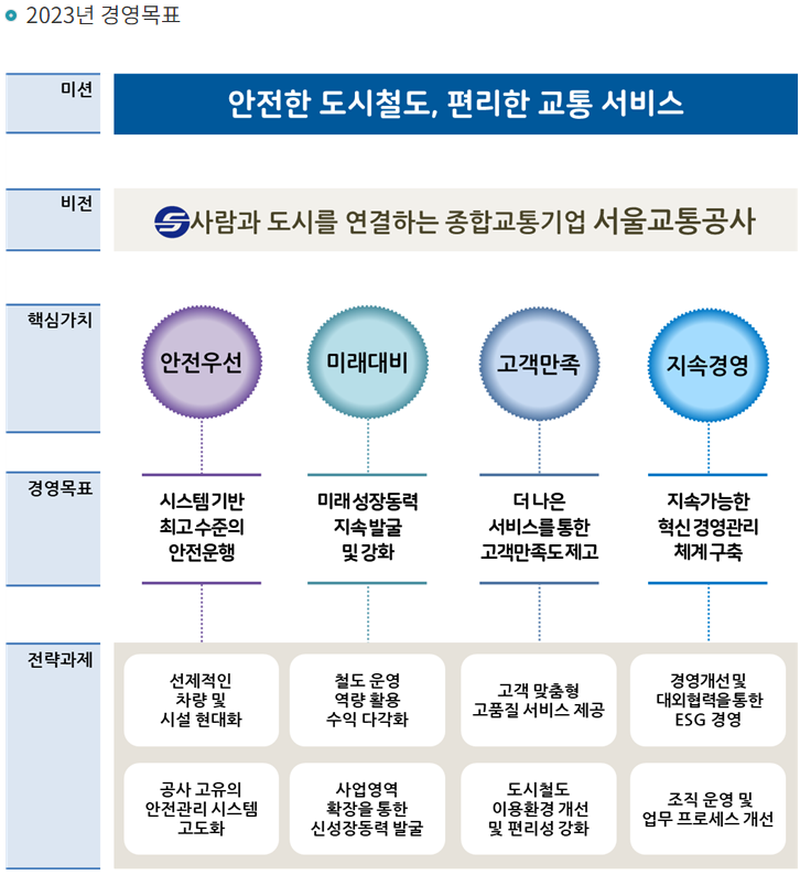 2023 상반기 서울교통공사 채용 공고 분석 373명 선발 서교공 채용 특징 네이버 블로그