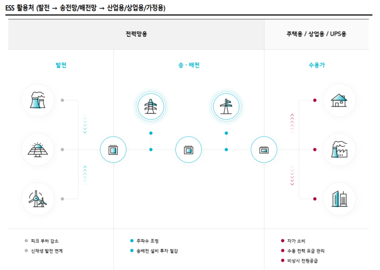 신재생과 전력 기기 + 전기차보다 잠재력 큰 ESS (SK증권) : 네이버 블로그