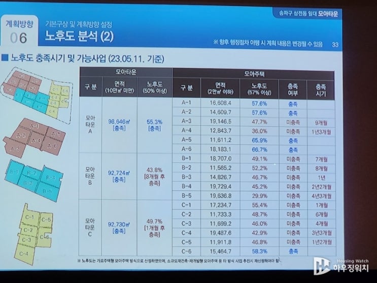 삼전동 모아타운 모아주택 12개 노후도 미달한국토지신탁 셈법은 네이버 블로그