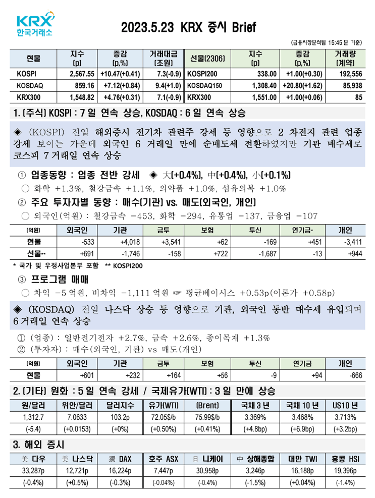 KRX 증시 Brief 코스닥시장 일일동향 코넥스시장 KONEX 일일 시황┃ 2023. 5. 23. 화 ┃ 한국거래소 : 네이버 블로그