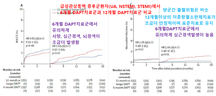 급성 관상동맥 증후군(ACS; UA, NSTEMI, STEMI) 환자에서의 이중 항혈소판(DAPT) 치료(금천구 심장내과 ...