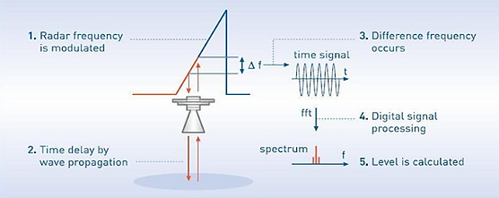 [계장/Level] Radar Level Transmitter : 네이버 블로그