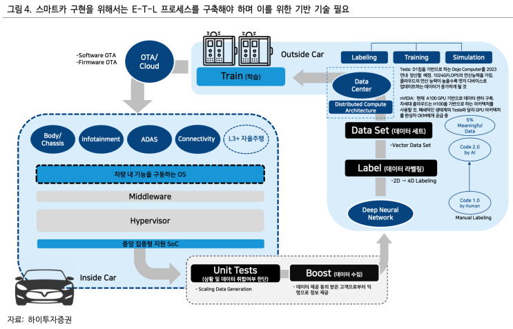 전기차 & SDV(Software Defined Vehicle) : 네이버 블로그