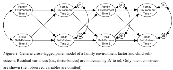 논문 이해 - RI-CLPM random intercept cross lagged panel model : 네이버 블로그