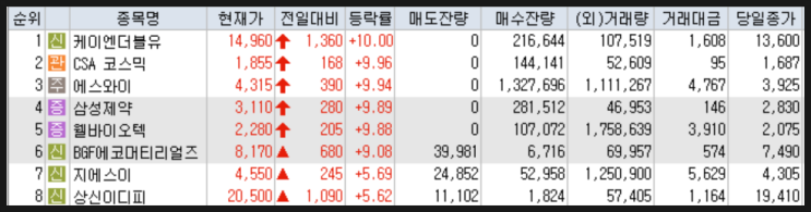 2023년 5월 25일 시간외상한가 특징주 및 내일 증시 일정 케이엔더블유 에스와이 지에스이 상신이디피 웰바이오텍 네이버 블로그