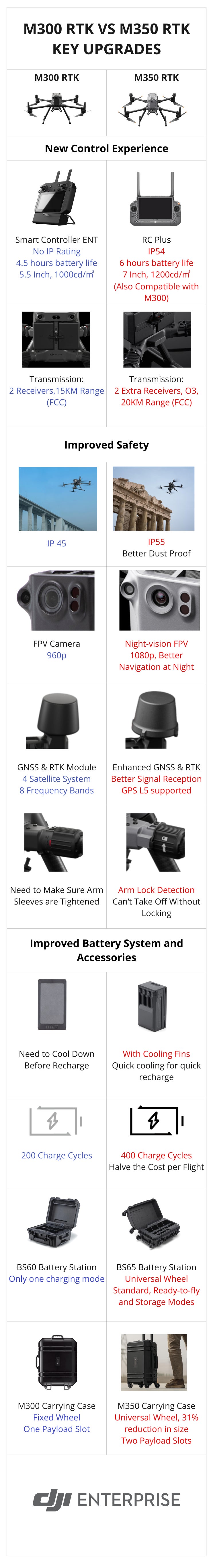 DJI M300 RTK vs M350 RTK 완벽 비교 ! : 네이버 블로그
