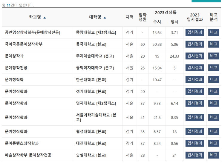문예창작학과 대학 학과 입시결과 실기 수시 정시 네이버 블로그