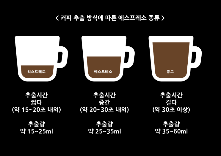 커피 추출 방식 바꾸면 다양한 에스프레소를 즐길 수 있다는 것을 아시나요리스트레토룽고도피오 네이버 블로그