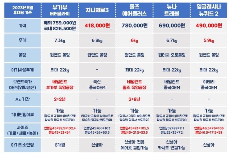 휴대용 유모차 시기와 인기 모델 비교줄즈 에어플러스 잉글레시나뉴퀴드2 와이업지니제로3 뉴나트래블 부가부버터플라이와