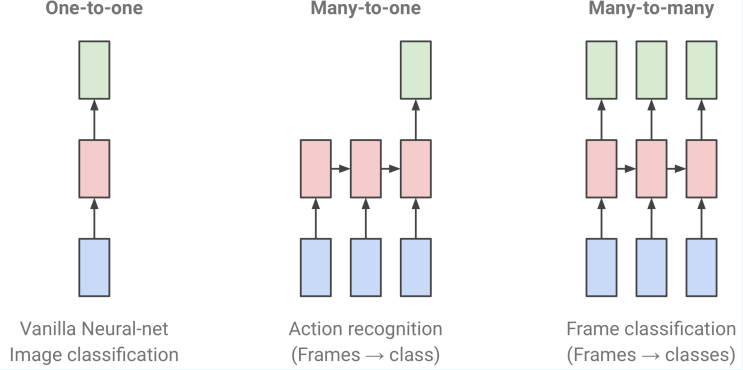 [딥러닝] RNNs(1) - Sequential data & Vanilla RNN : 네이버 블로그