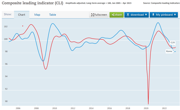 [주식 공부] #1. 경기선행지수 (CLI, Composite Leading Indicator) _ OECD : 네이버 블로그