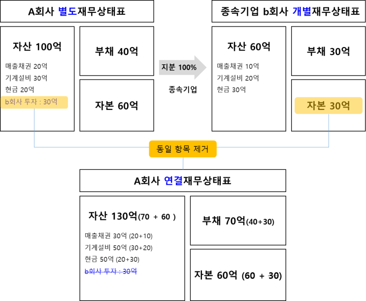 양구원의 재무분석 09 지분법 및 연결재무제표 Feat 종속기업 관계기업 투자기업 매도가능금융자산 네이버 블로그