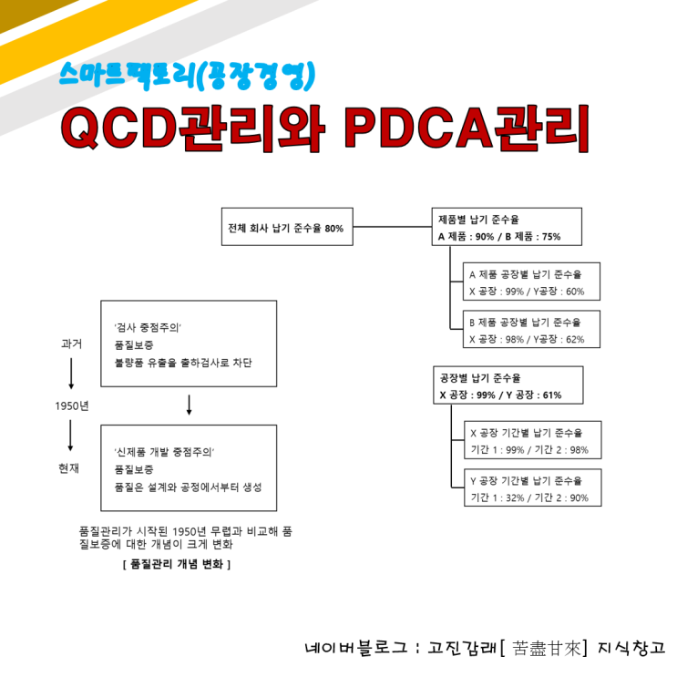 QCD관리와 PDCA관리 : 네이버 블로그