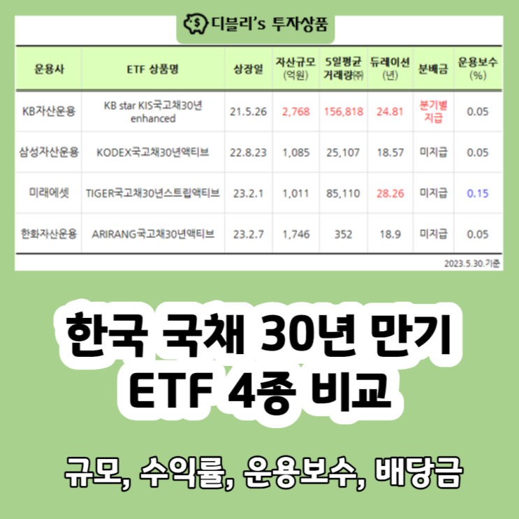 국고채 30년 초장기 ETF 4종 비교 (kbstar, kodex, tiger, arirang) : 네이버 블로그