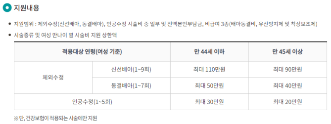 시험관 준비 1 2 시험관 정부지원받기 난임부부지원사업 신청소득기준 신청방법 지원금액 등 네이버 블로그