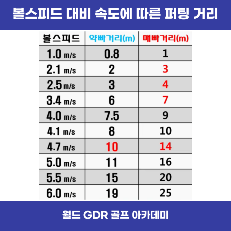 안산 골프연습장고잔동 골프연습장 골프 퍼터 잘하는 법 월드gdr골프아카데미 네이버 블로그