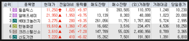 2023년 5월 30일 시간외상한가 특징주 및 내일 증시 일정 Oled관련주 필옵틱스 알에프세미 신도기연 한농화성 네이버 블로그