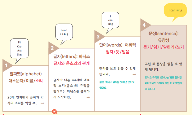 Phonics 파닉스 준비 한 글자 읽기에서 한 단어 읽기 네이버 블로그