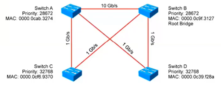 [CCNA] 230601, 7.3 Spanning Tree Protocol (STP): Part 3 : 네이버 블로그