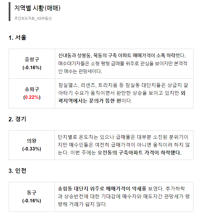 5월 29일자 기준 Kb 부동산 주간시계열 매매시세 전세시세 동향 네이버 블로그